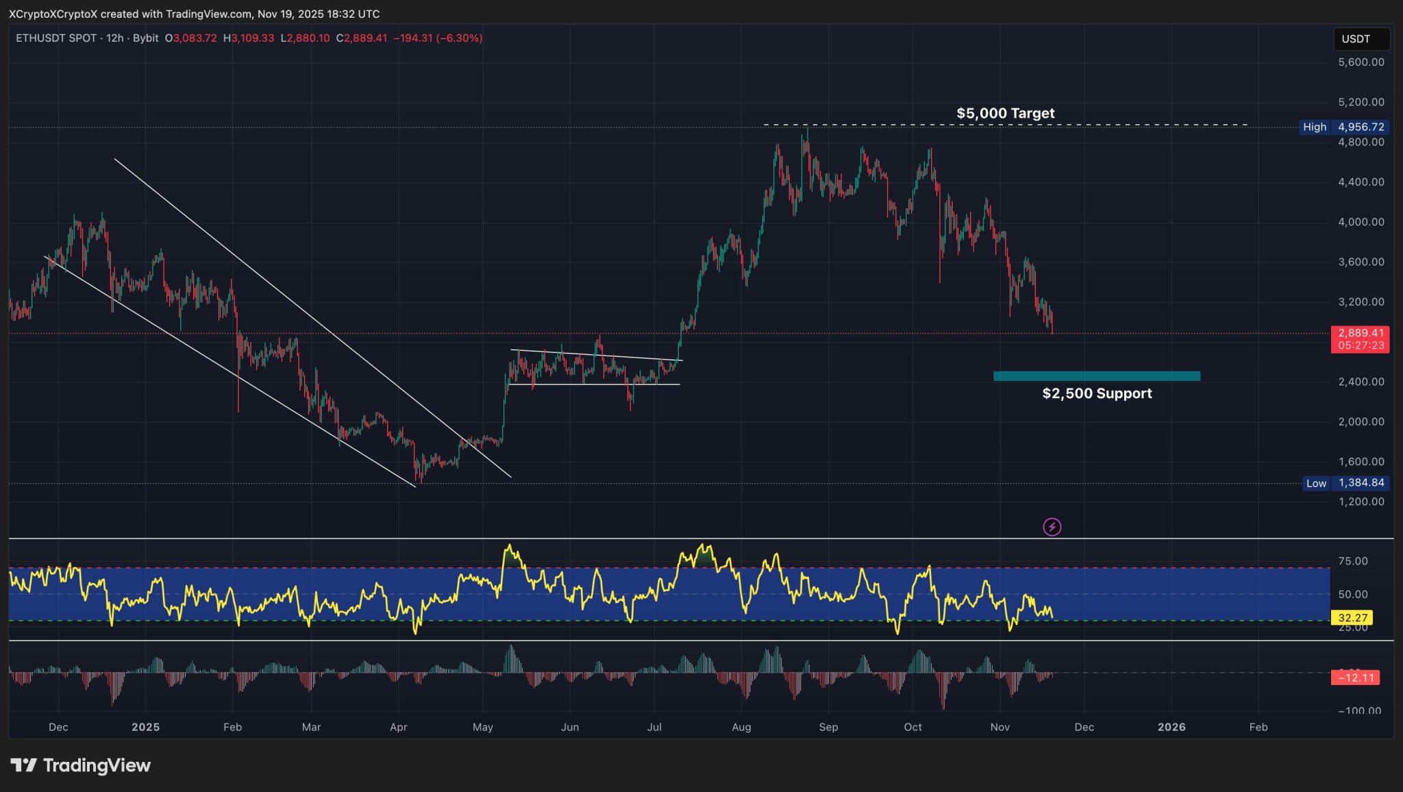 Ethereum Price Prediction: European Banking Giant Goes All In on ETH ...