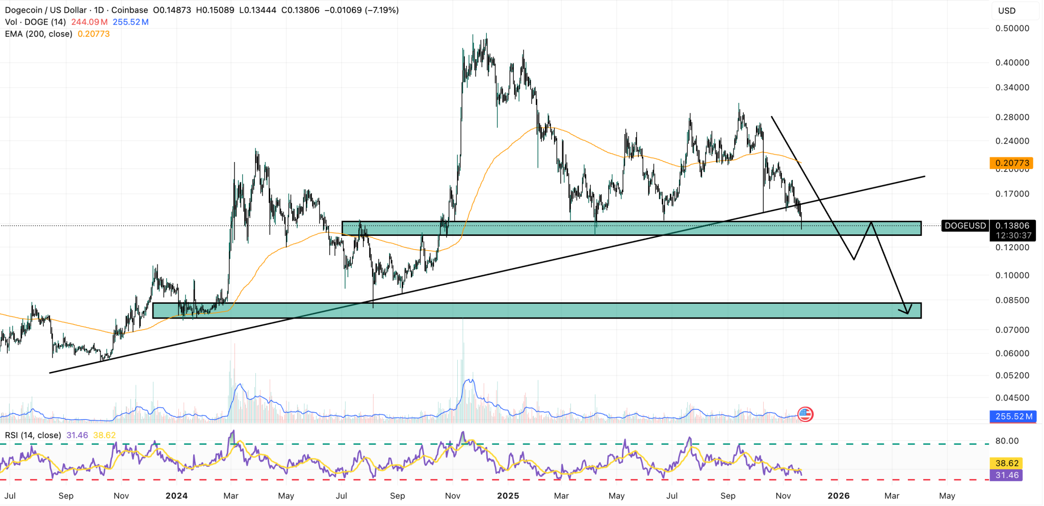 Dogecoin Price Prediction: Warning Signs Everywhere as DOGE Struggles ...