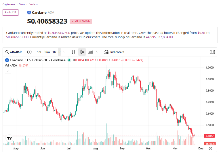 ADA Crashes 16% After AI-Generated Transaction Splits Cardano