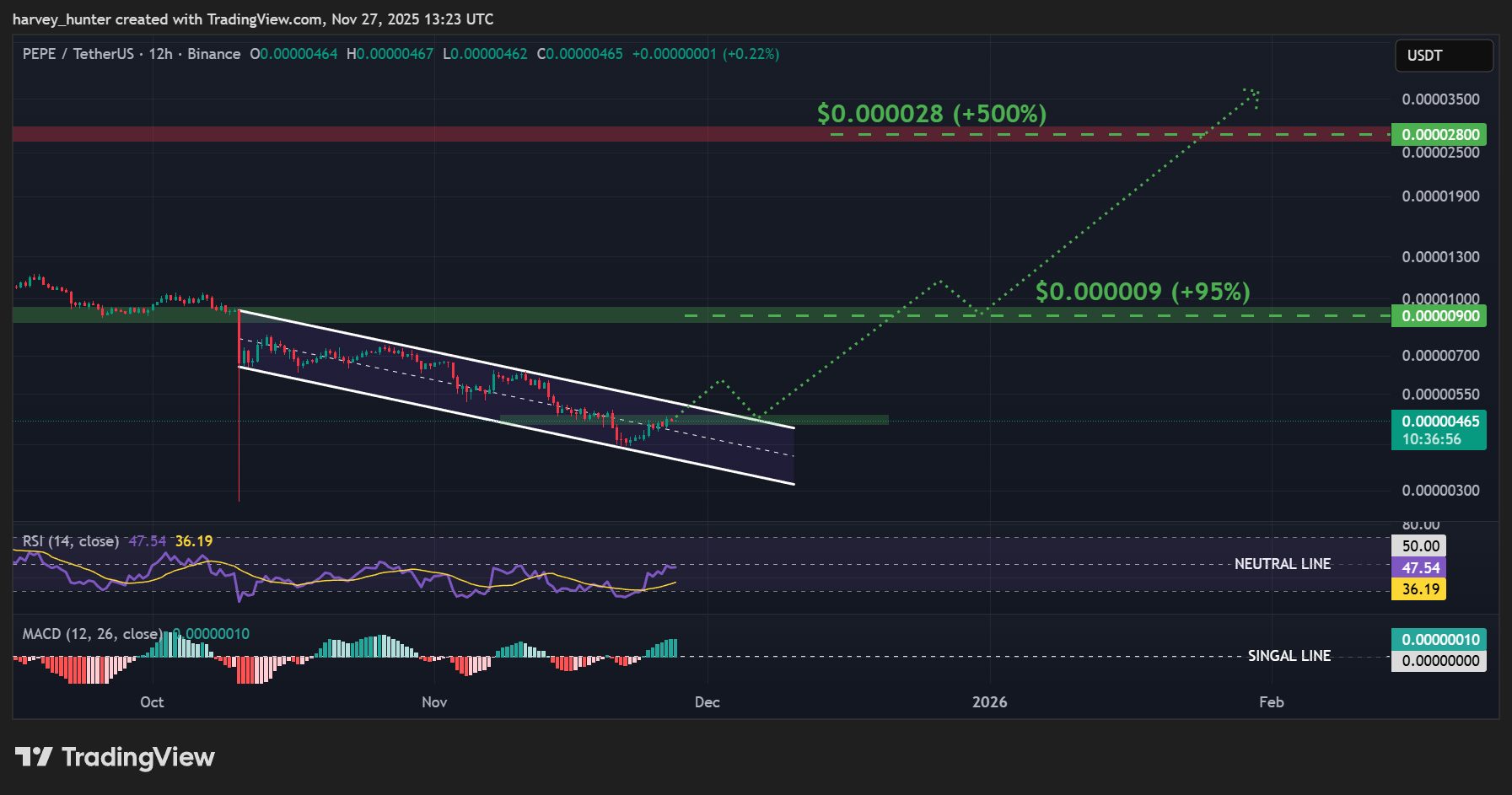 Pepe Price Prediction: Analysts Warn of a Bigger Collapse – Could PEPE ...