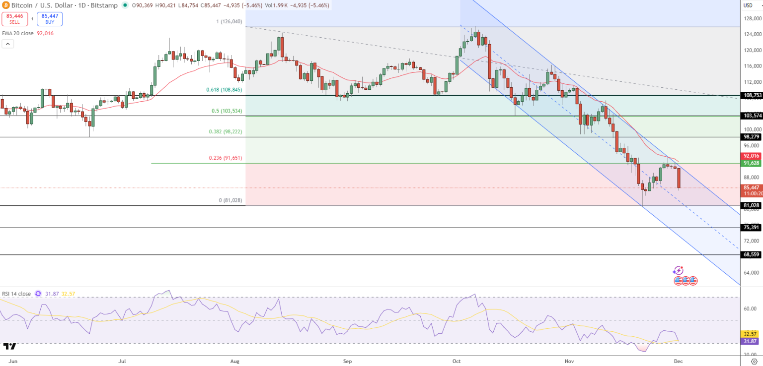 Bitcoin Price Prediction: $6.6 Trillion Fed Flip Expected in December ...