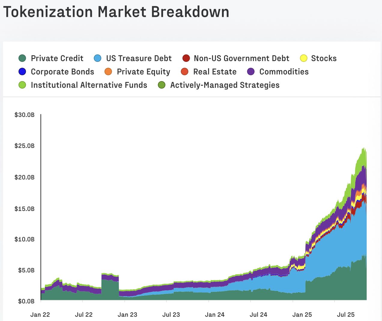 Glassnode: Institutional Flows Rise, Tokenized RWAs Reach $24B