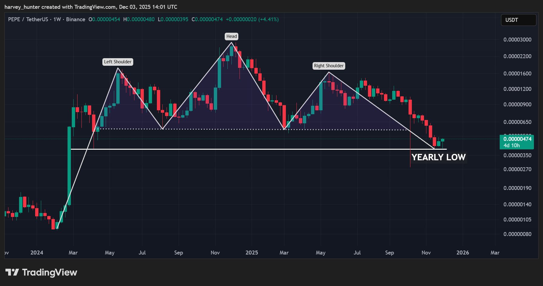 PEPE Price Prediction: Price Bounces Off Yearly Low – Is the Frog About ...