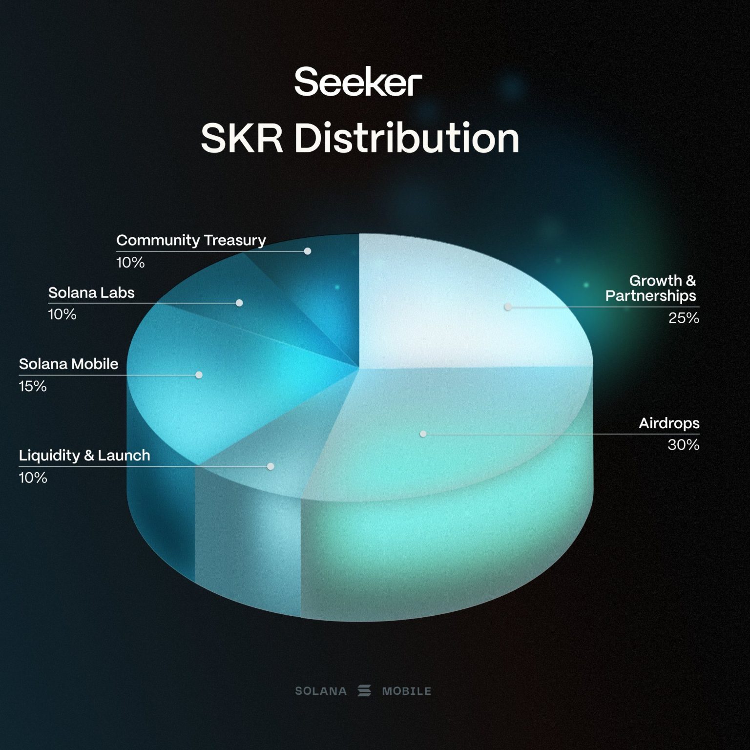 Solana Mobile to Launch SKR Native Token in January