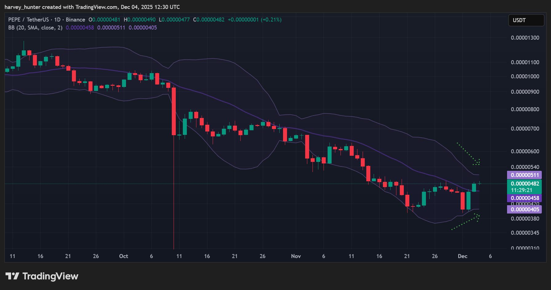 Pepe Coin Price Prediction: Chart Signals Flash Green – But One Silent ...