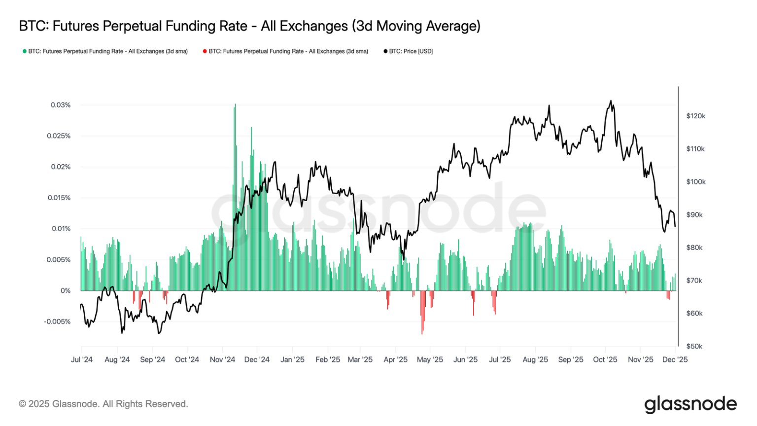 Bitcoin Moves Within a ‘Structurally Fragile Range’, Weak But Solid