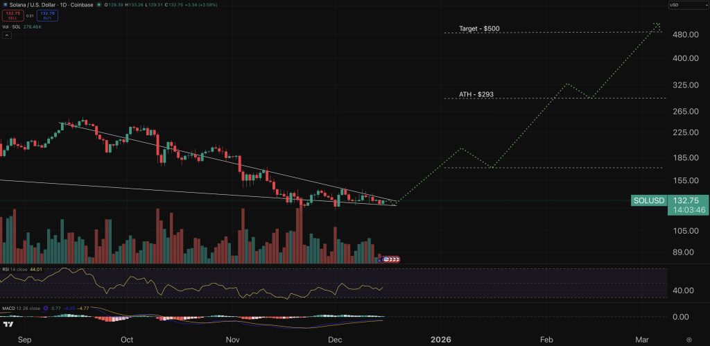 Solana Price Prediction: ETF Inflows Surge While Price Dips – Do ...
