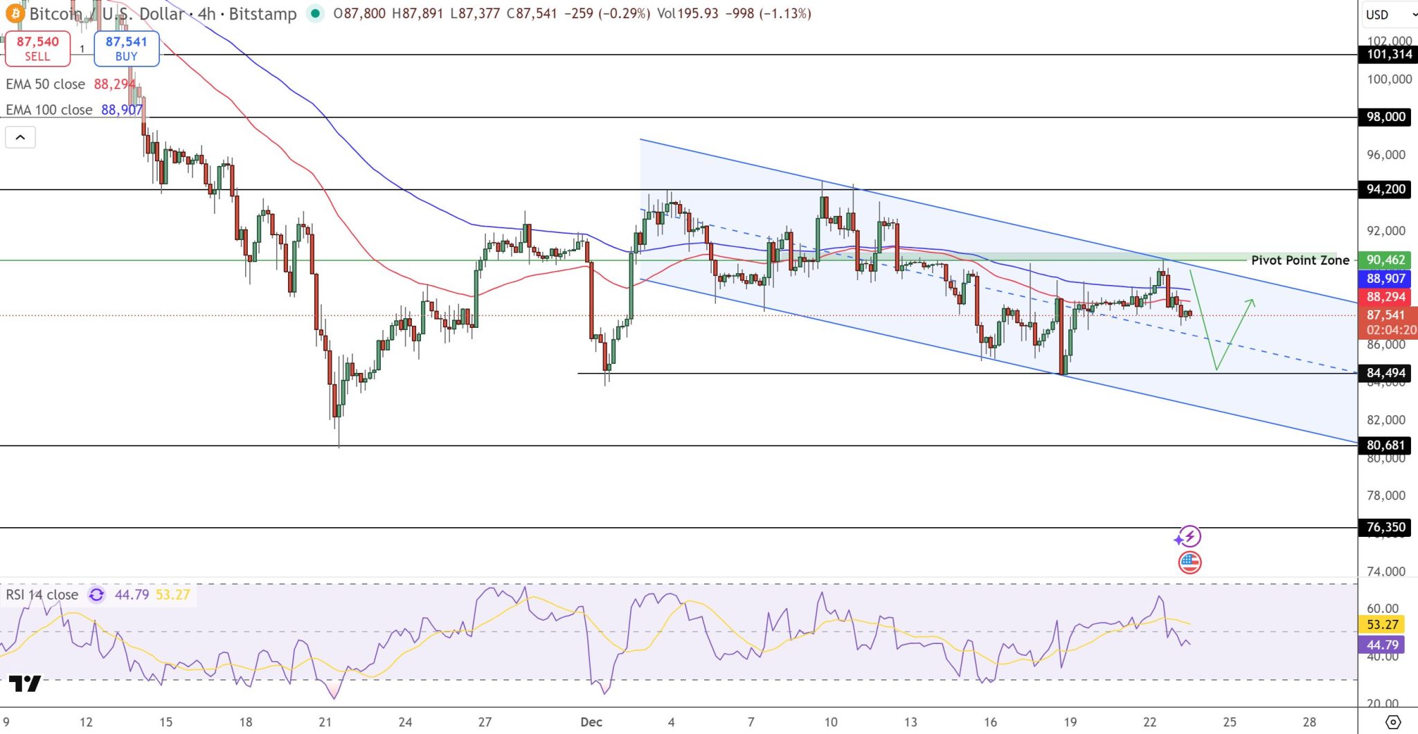 Bitcoin Price Prediction: BTC Price Drops Below $88,000, Could Bears ...