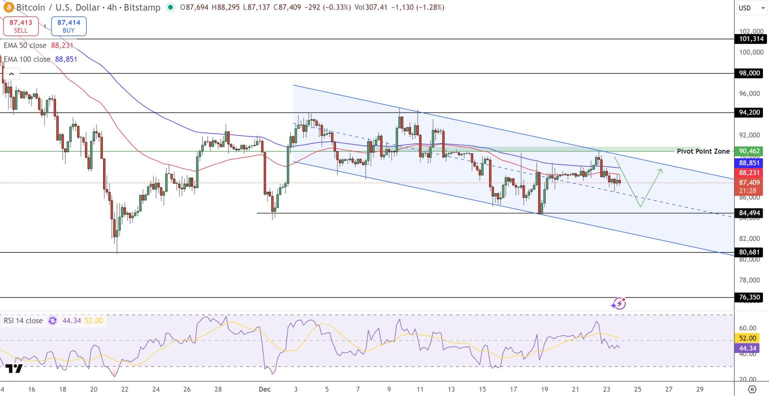 Bitcoin Price Prediction: BTC Trapped in Downward Channel as $90K Pivot ...