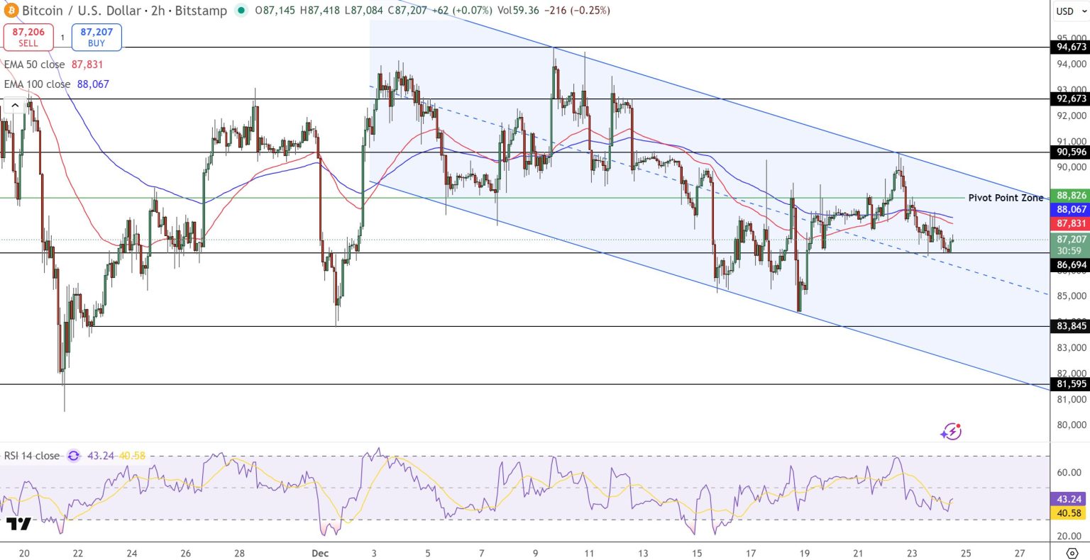 Bitcoin Price Prediction: BTC Price Drops Below $87,000, But Is a ...