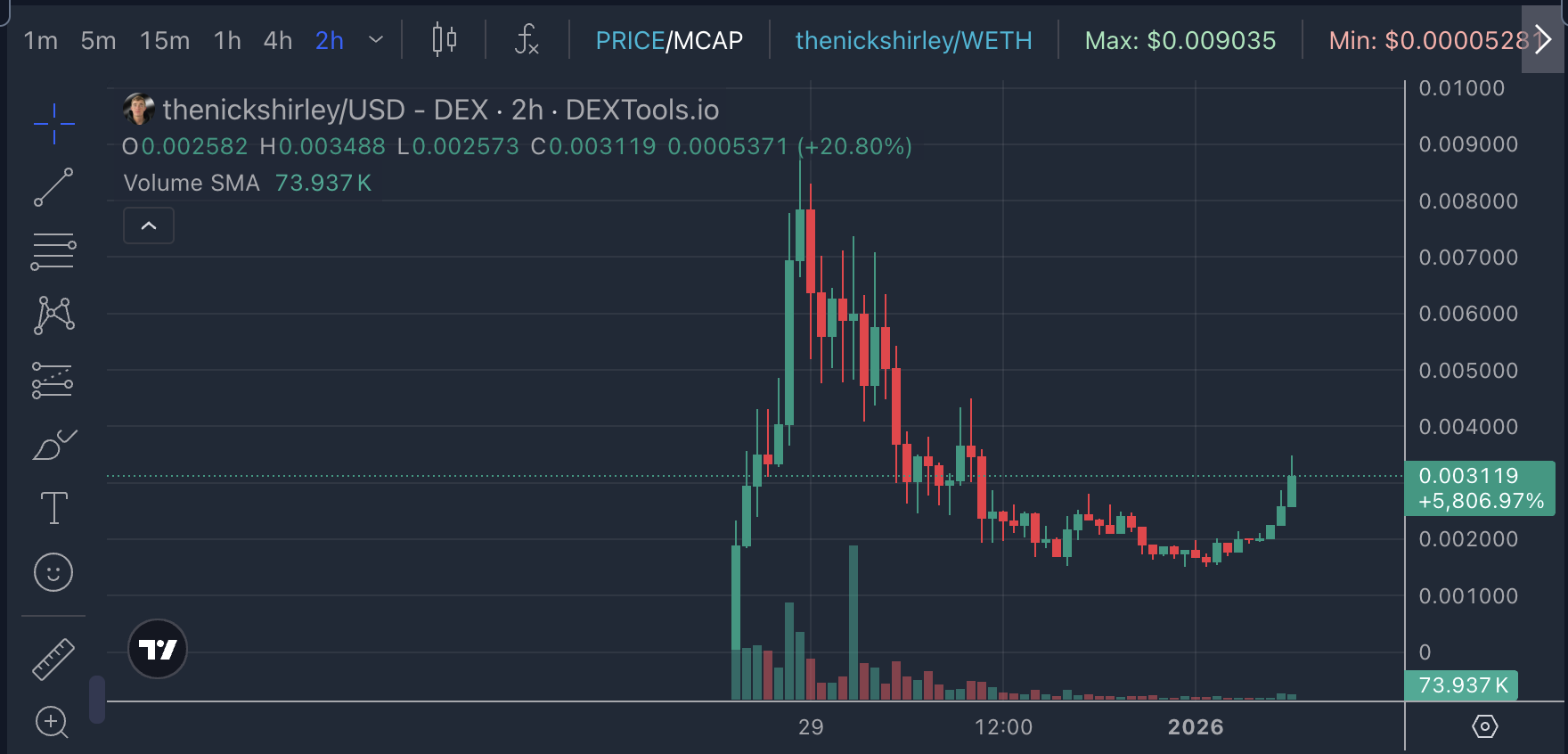 Base Creator Coin Crashes 67% in Hours – Nick Shirley’s $9M Token ...