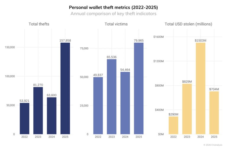 Trust Wallet Chrome Bug Delays $7M Hack Reimbursement Tool