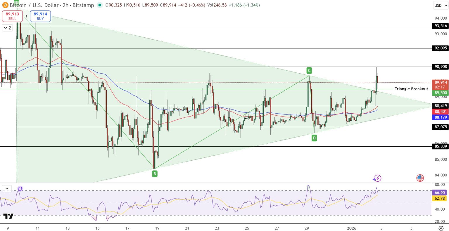 Bitcoin Price Prediction: BTC Near $90,000 as Volume Jumps 120% – Is a ...