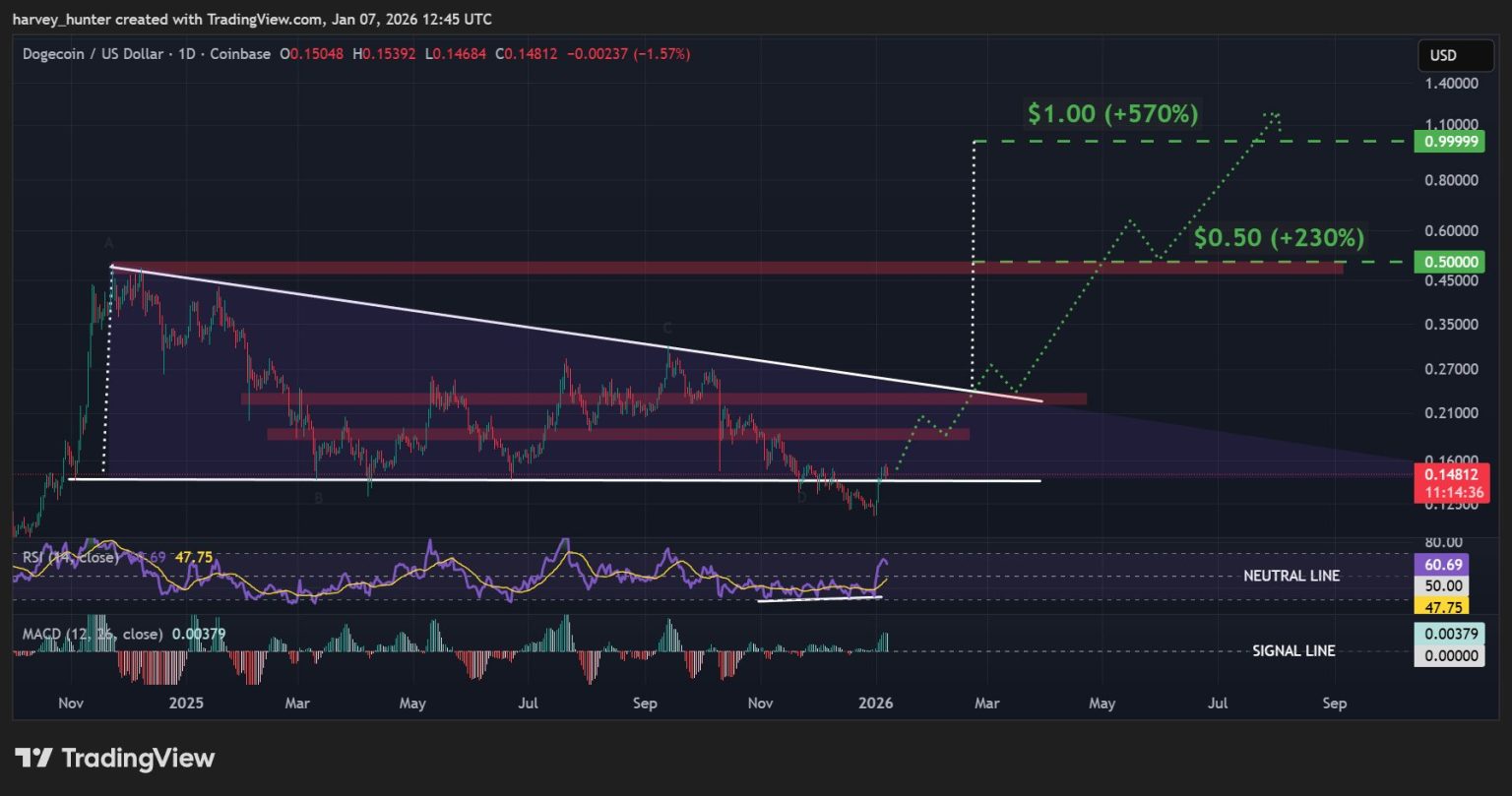 Dogecoin Price Prediction: Bulls Crush Bears in Surprise Move – Is This ...