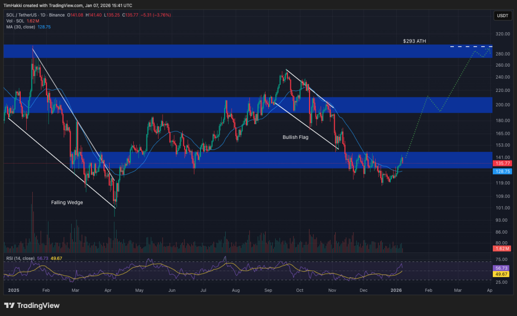 Best Crypto to Buy Now January 7 – XRP, Solana, Dogecoin – BrazenCrypto