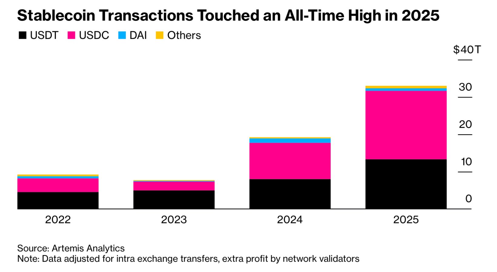 Stablecoin Transactions Hit $33T in 2025 With USDC in Lead