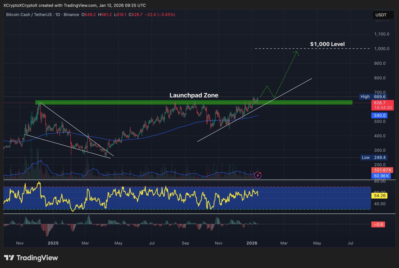 Bitcoin Cash Price Prediction: Chart Analysis Shows Clear Path to ...