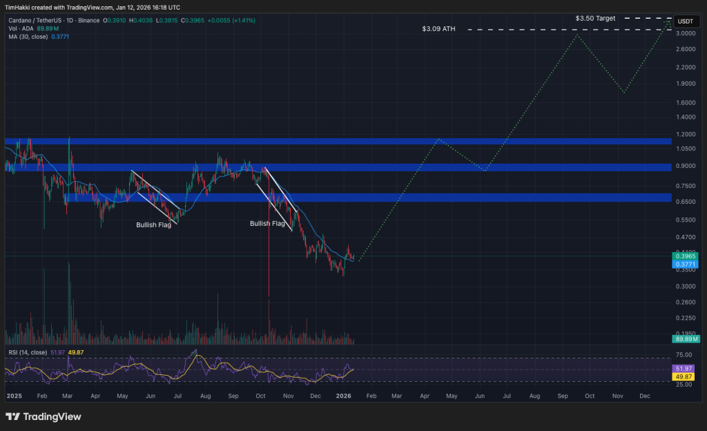 Gemini AI Predicts XRP, Solana, Cardano Prices in 2026 Cycle