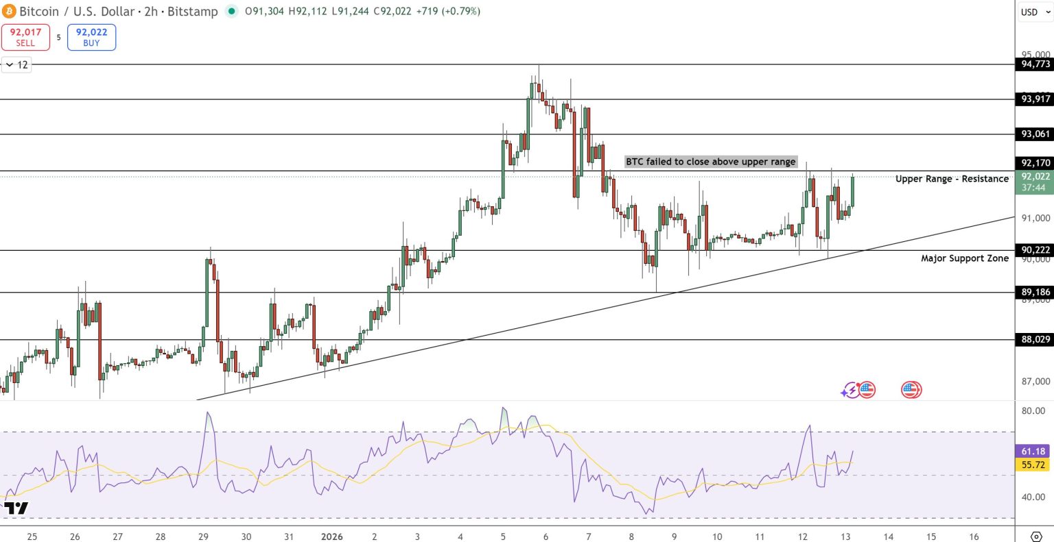 Bitcoin Price Prediction: BTC Holds $92K as Strategy’s $1.25B Buy ...