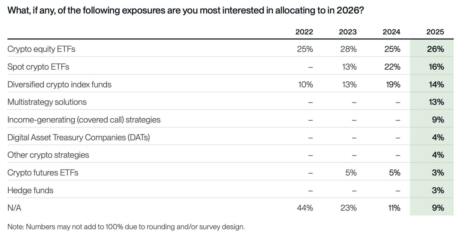 Crypto Advisor Allocations Hit 32% in 2025, Up From 22%: Survey