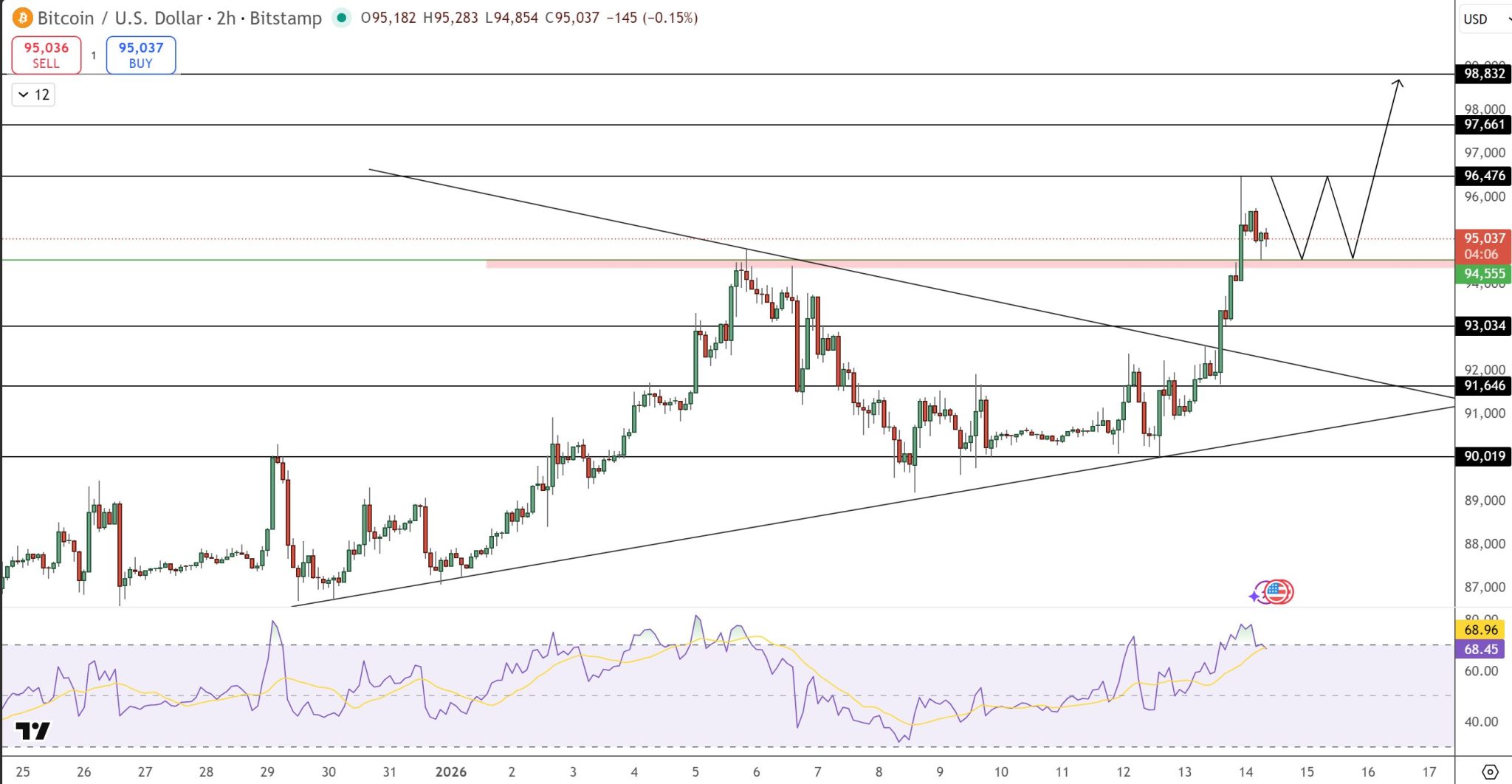 Bitcoin Price Prediction: CPI Surprise Sends BTC Flying – Is Wall ...