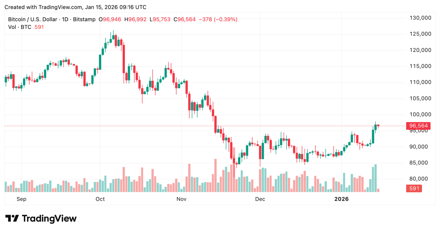 Coinbase Drags Down ARK Invest's Flagship Funds in Brutal Q4 Crypto Slump