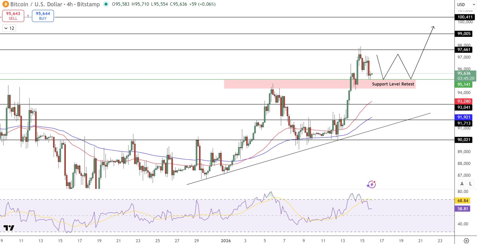 Bitcoin Price Prediction: $800M Short Squeeze Resets Market as BTC ...