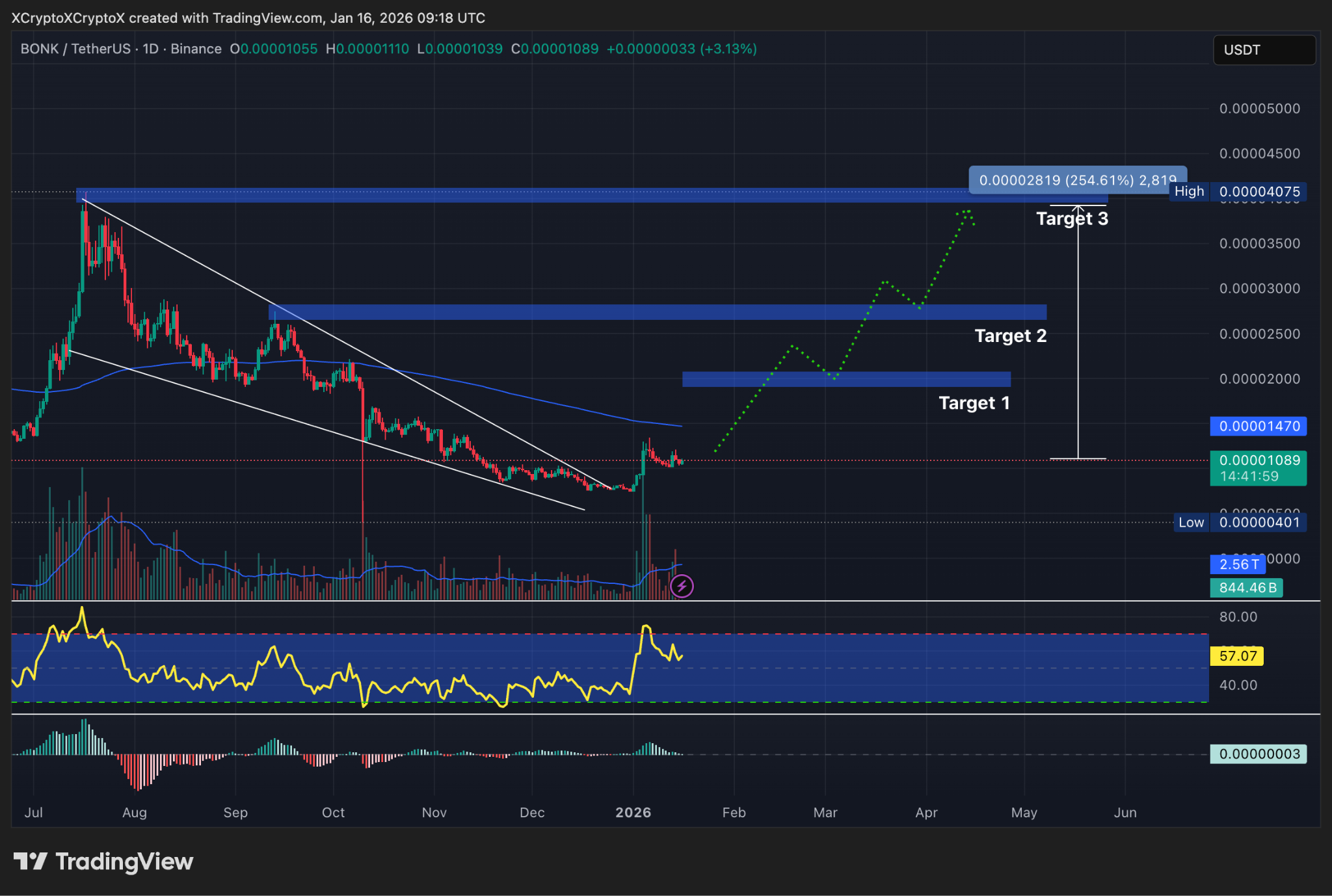 Bonk Price Prediction: 300% Rally in Sight – BONK Just Did What Every ...