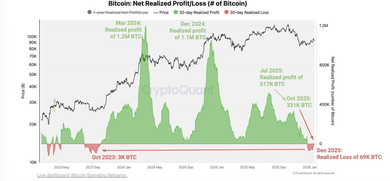Bitcoin Enters Loss Realization Phase as On-Chain Profit Dynamics Flip ...