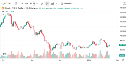 Bitcoin ETFs Bleed $1.62B in Four Days — Are Hedge Funds Dumping BTC?