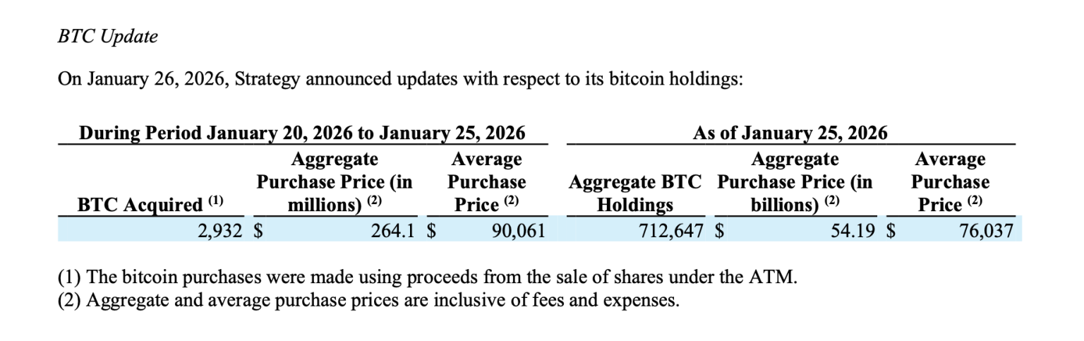 Billionaire Michael Saylor's Strategy Buys 2,932 Bitcoin for $264M