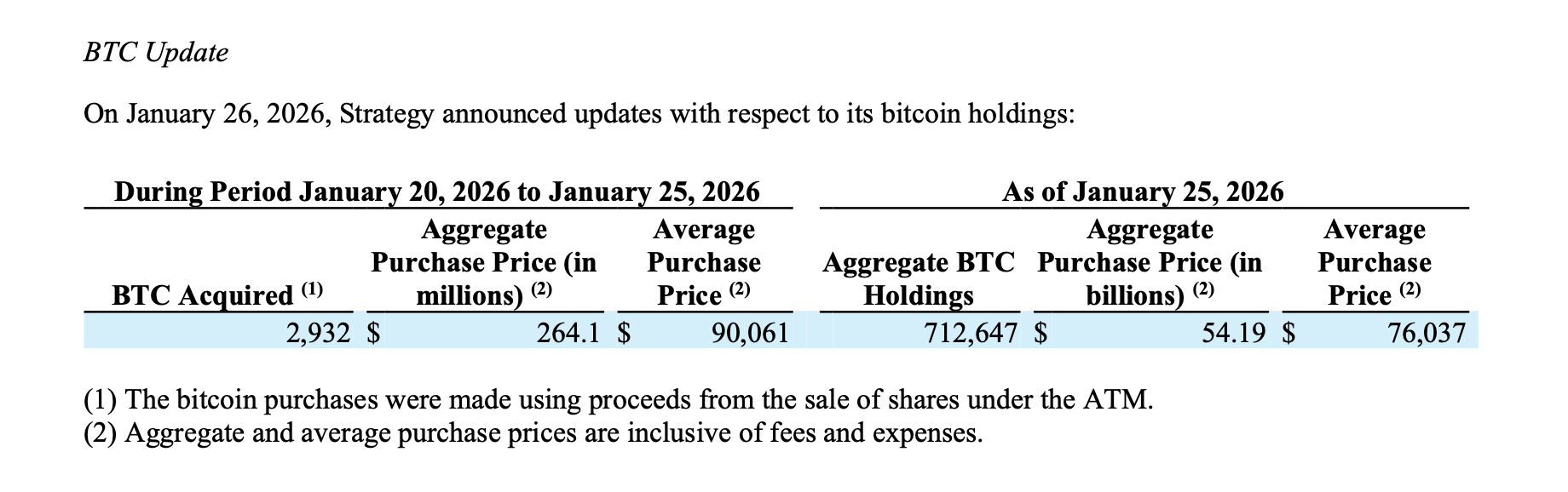 Billionaire Michael Saylor’s Strategy Buys 2,932 Bitcoin for $264M