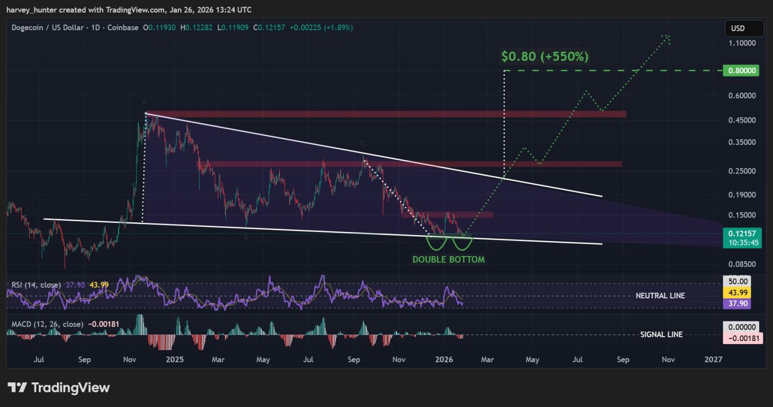 Dogecoin Price Prediction: What’s About to Happen Could Make or Break ...