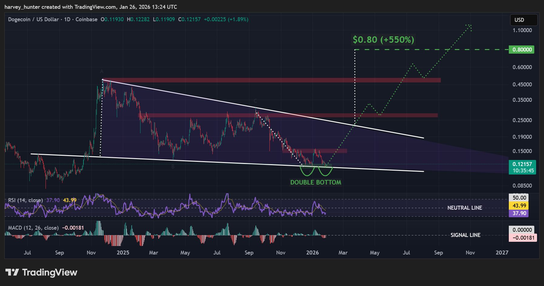 Dogecoin Price Prediction: What’s About to Happen Could Make or Break ...