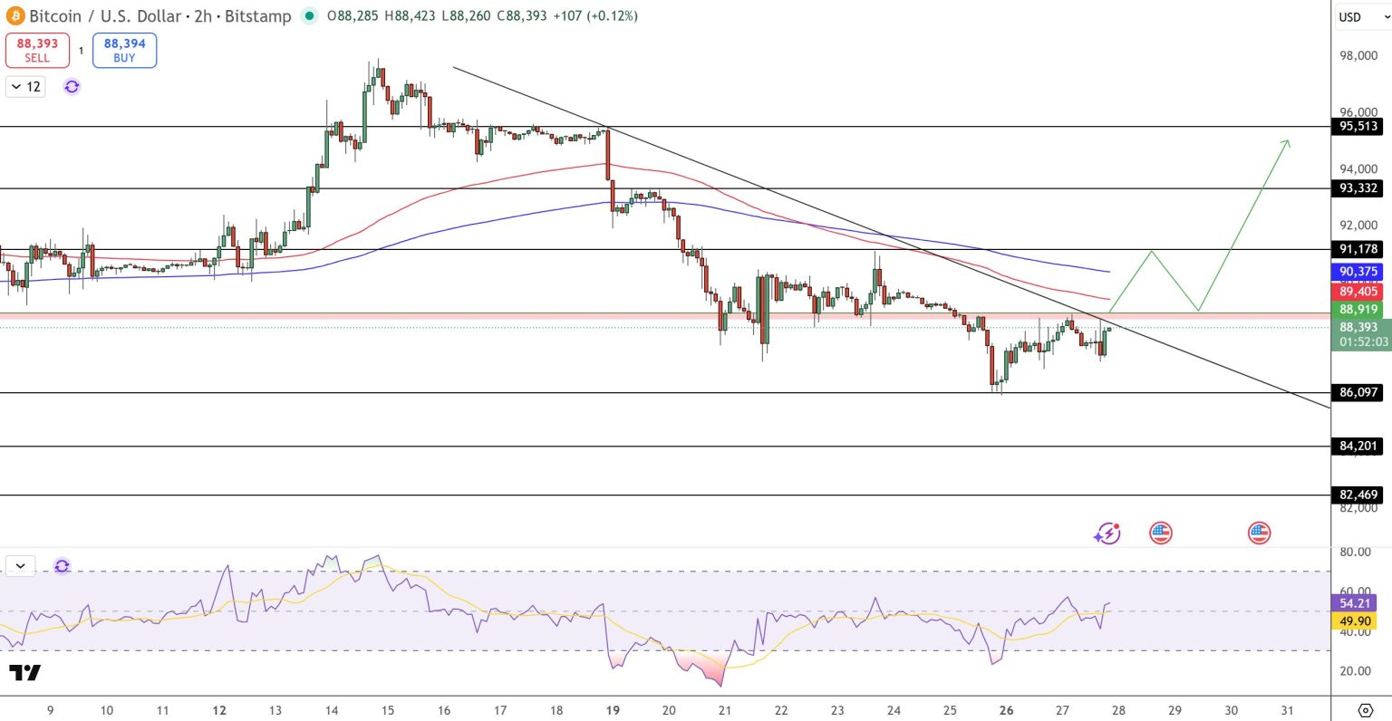 Bitcoin Price Prediction: BTC Holds $88K as States Act and Institutions ...