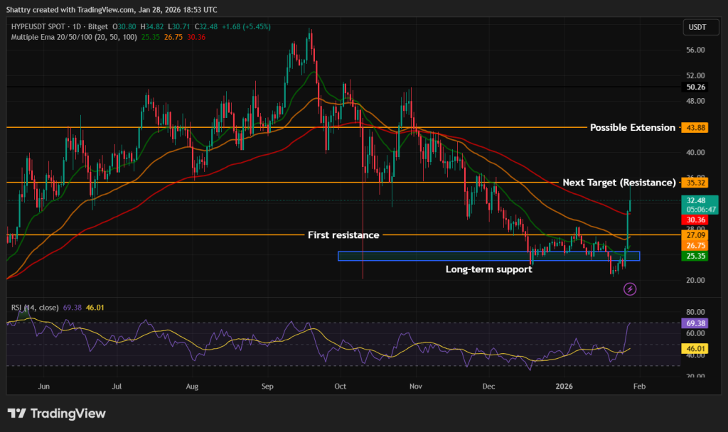 Hyperliquid Price Prediction: HYPE +60% as Silver Hits $1.1B