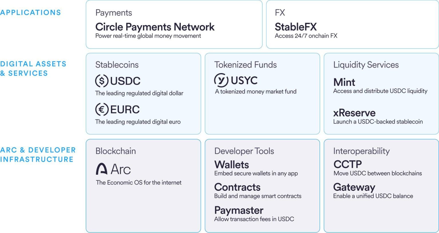 Circle Targets Banks With New Enterprise Blockchain — Can It Win?