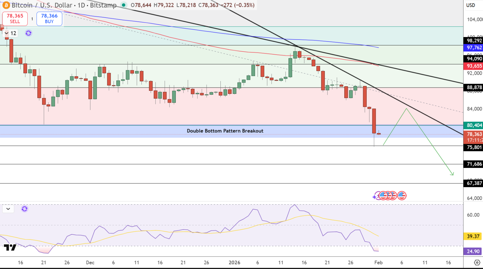 Bitcoin Price Prediction: BTC Slips to $78K as Gold and Silver Crash ...