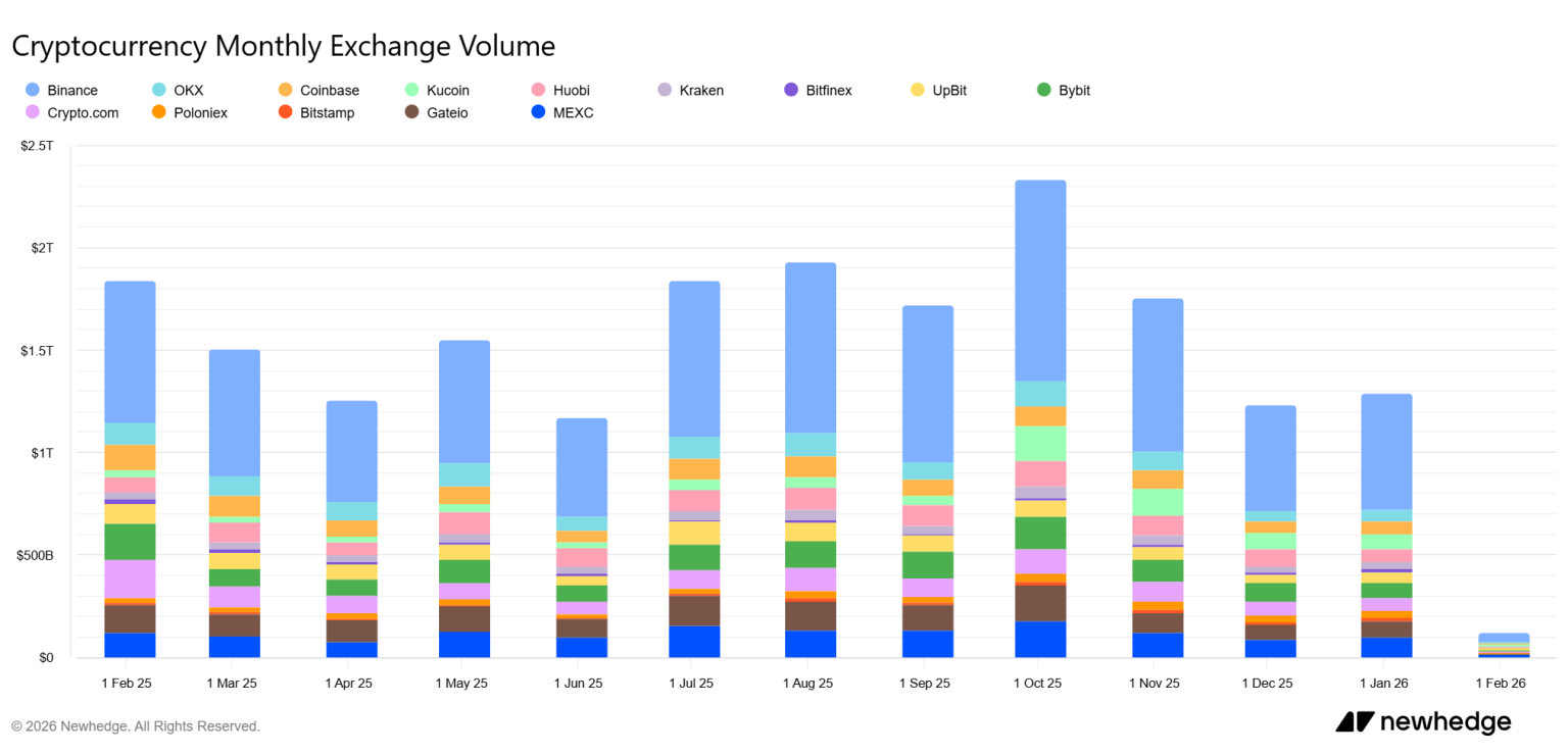 Crypto Exchanges Stocks Plunge 60% as Trading Volume Crashes