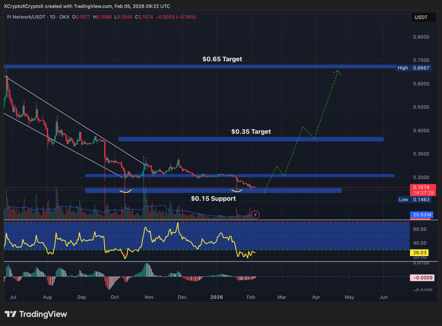 Pi Coin Price Prediction: Pi Clings onto Crucial Support Level – What ...