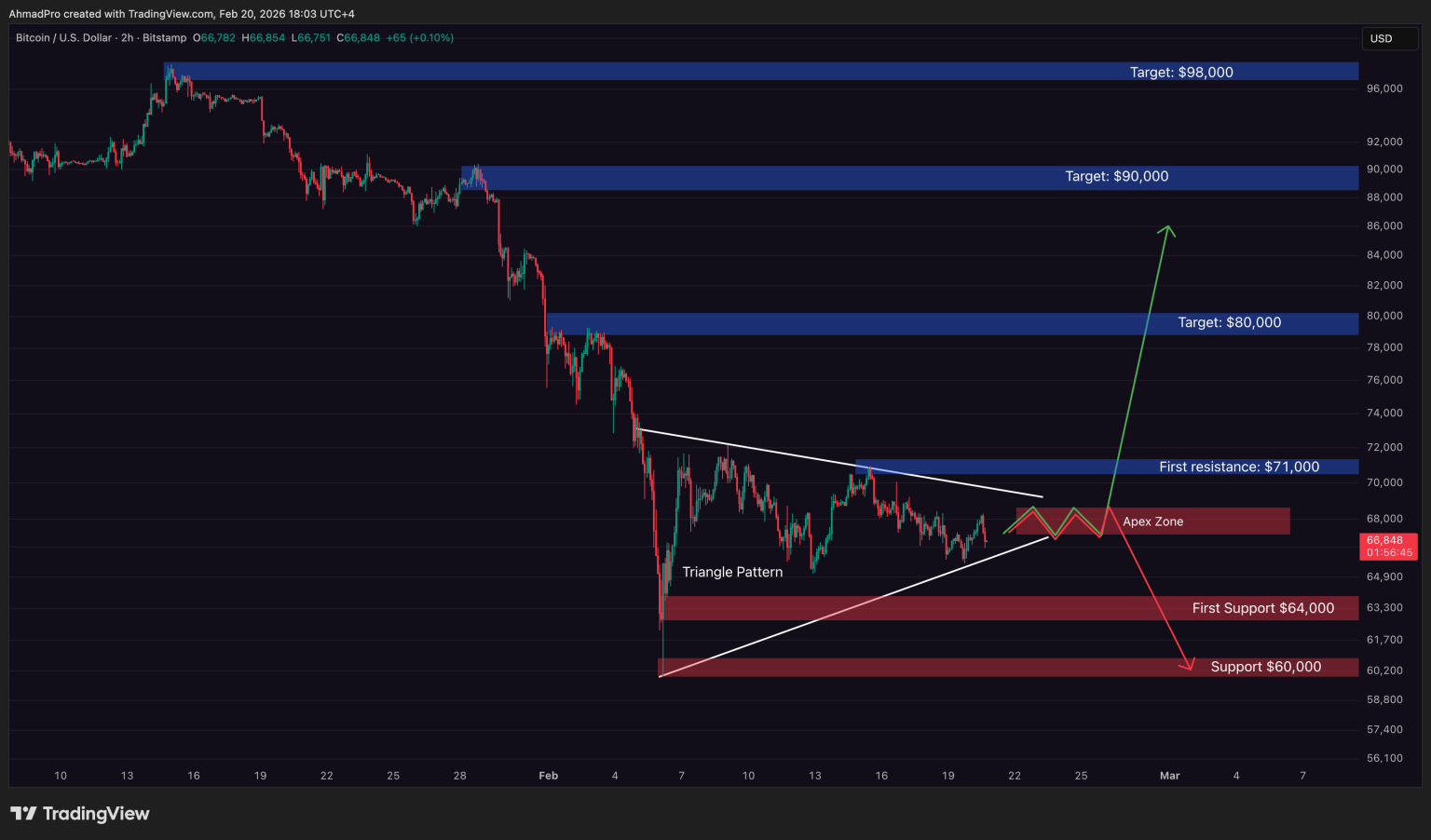 Bitcoin Price Prediction: Bitcoin Is Stuck Inside a Triangle – And What ...