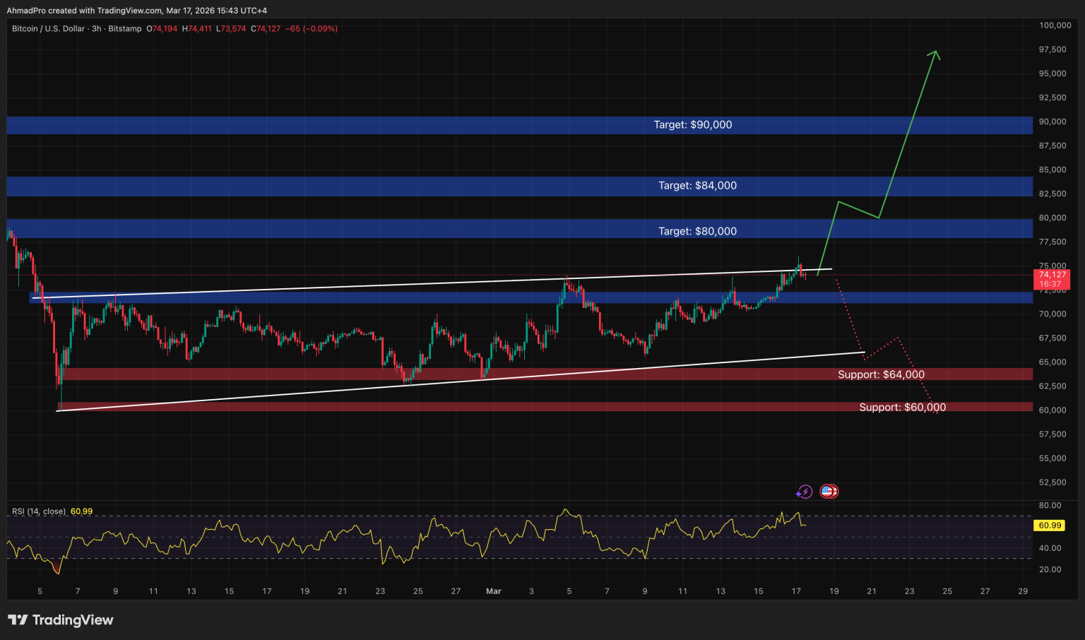 Bitcoin Price Holds $73,500 as March FOMC Looms — Will Jerome Powell ...