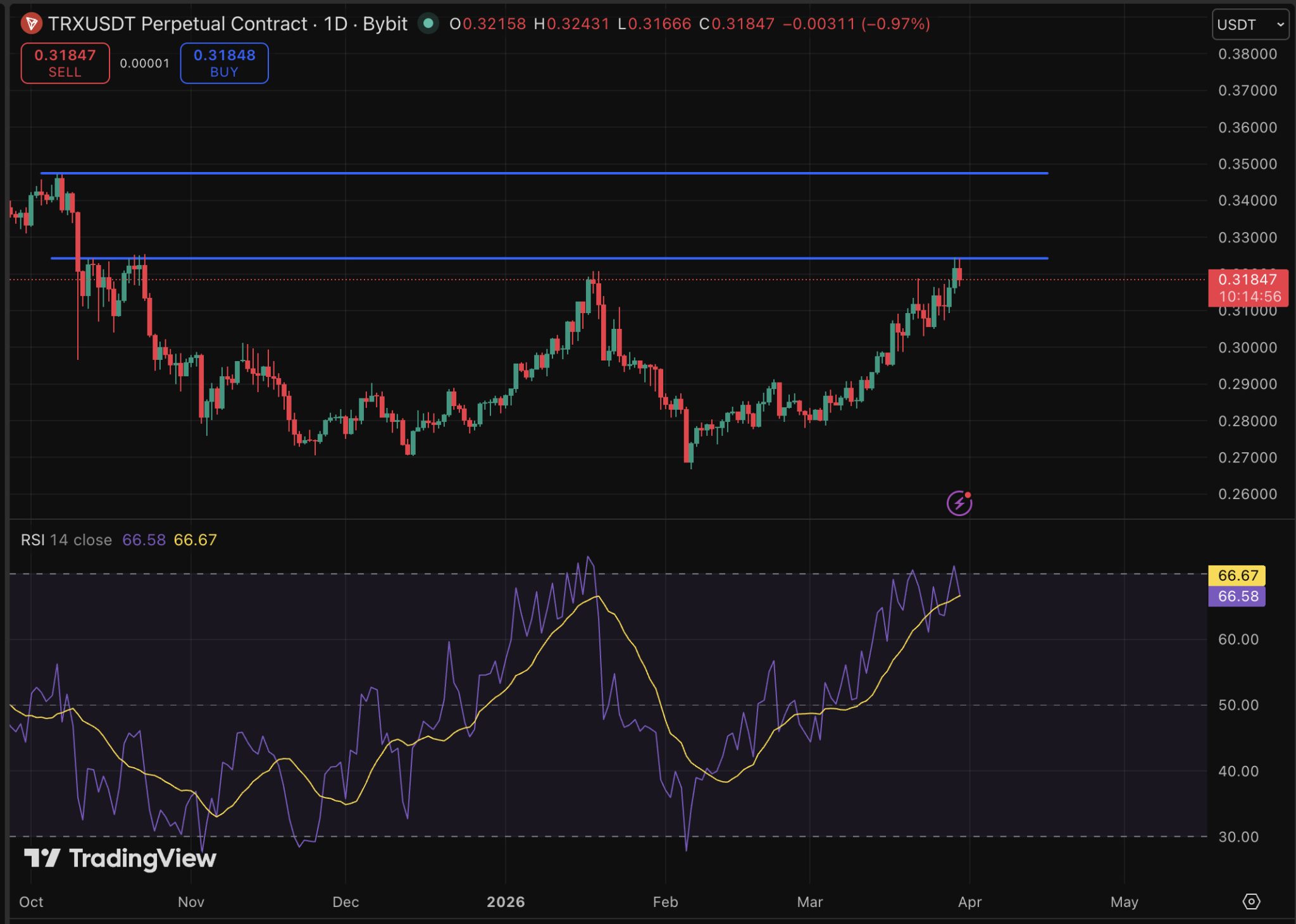 Tron Crypto Prediction: TRX USD Stable as Market Recover