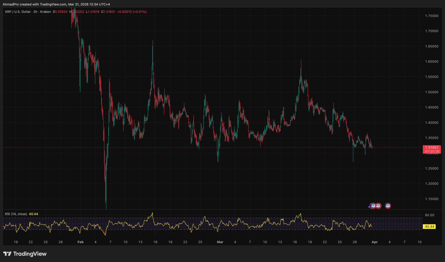 XRP Crypto Holders Pull Coins Off Exchanges, On-Chain Data Signals ...
