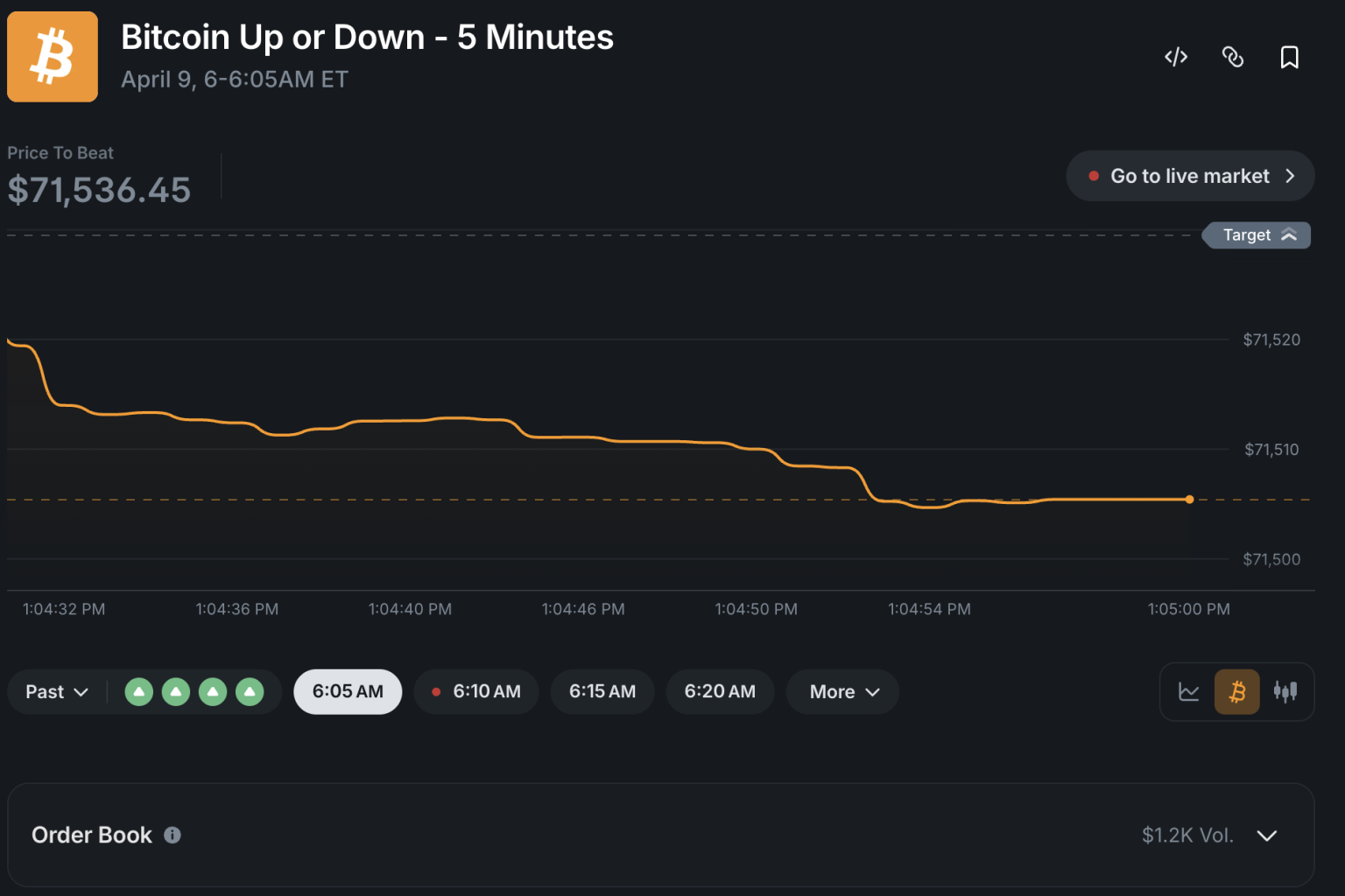 Polymarket Hit $4B Volume on 5-Minute Markets: Is Chainlink Why?
