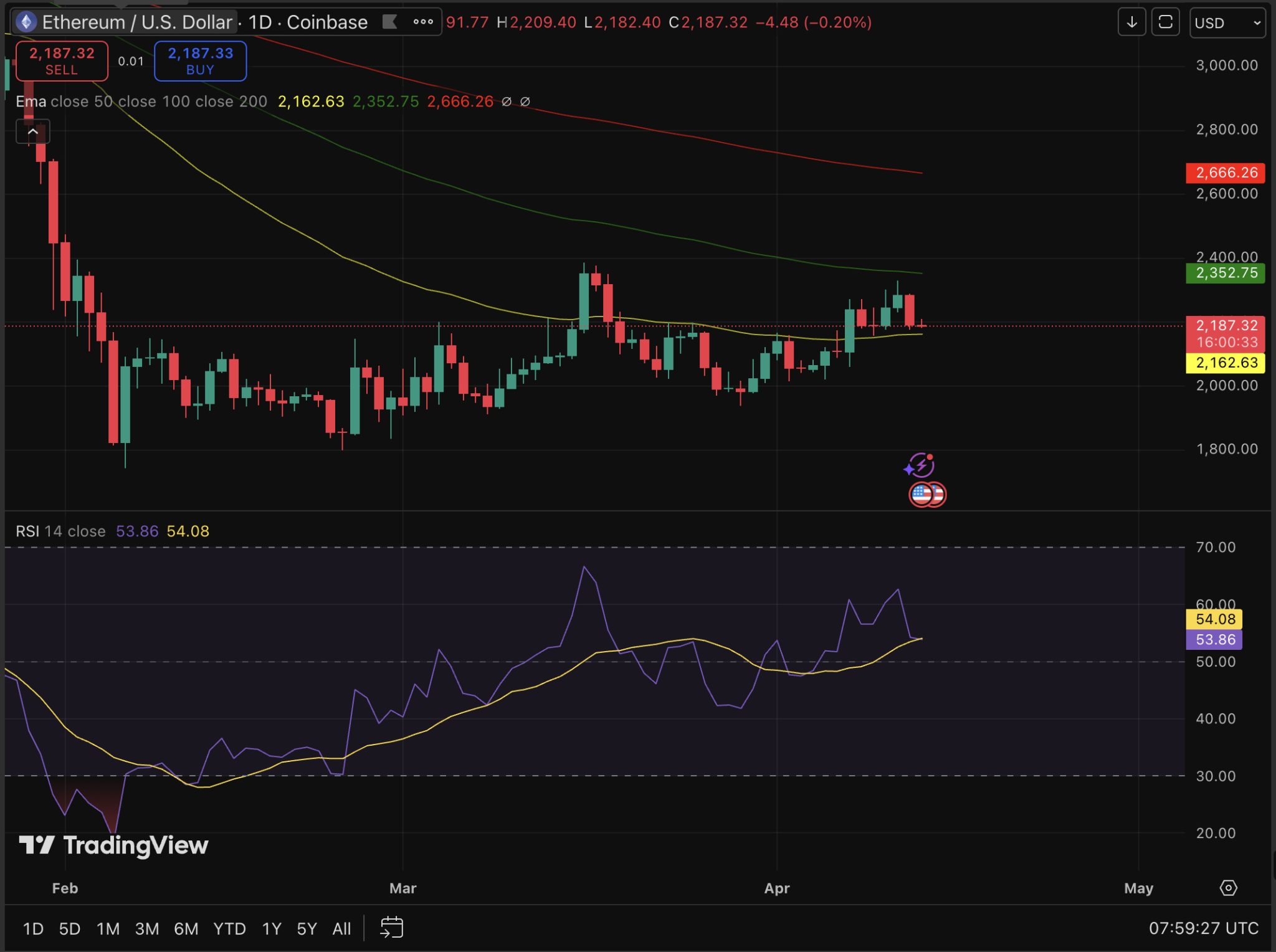 Ethereum Price Prediction: Golden Triangle To Send ETH Parabolic