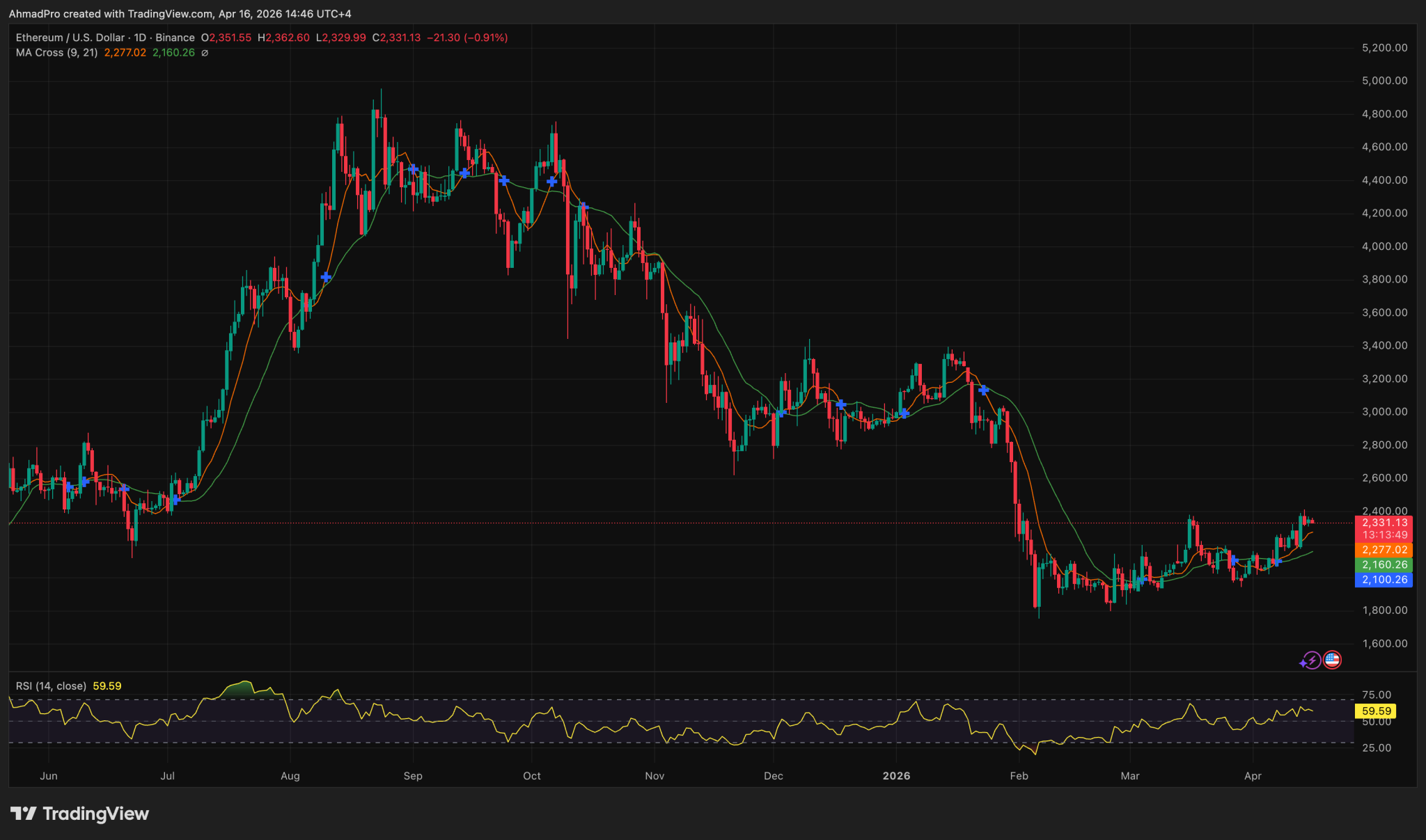 Ethereum Crypto Open Interest Just Hit $34 Billion in 24 Hours