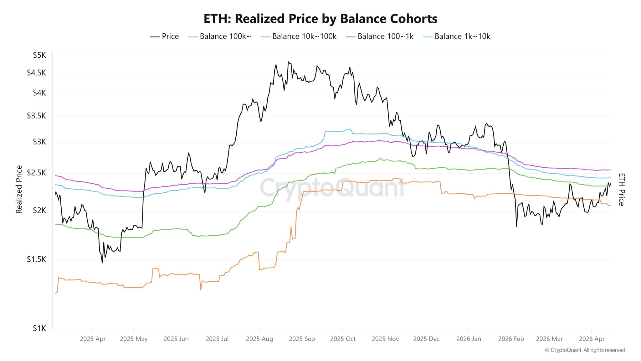 Ethereum Whales Are Sitting on a Breakeven Ceiling at $2,400 Price