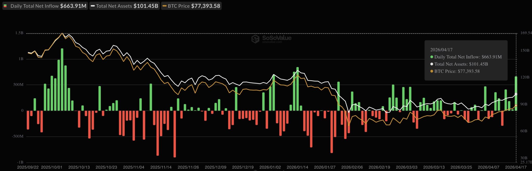 Spot Bitcoin ETFs Near $1 Billion in Weekly Inflows, Best Stretch Since ...
