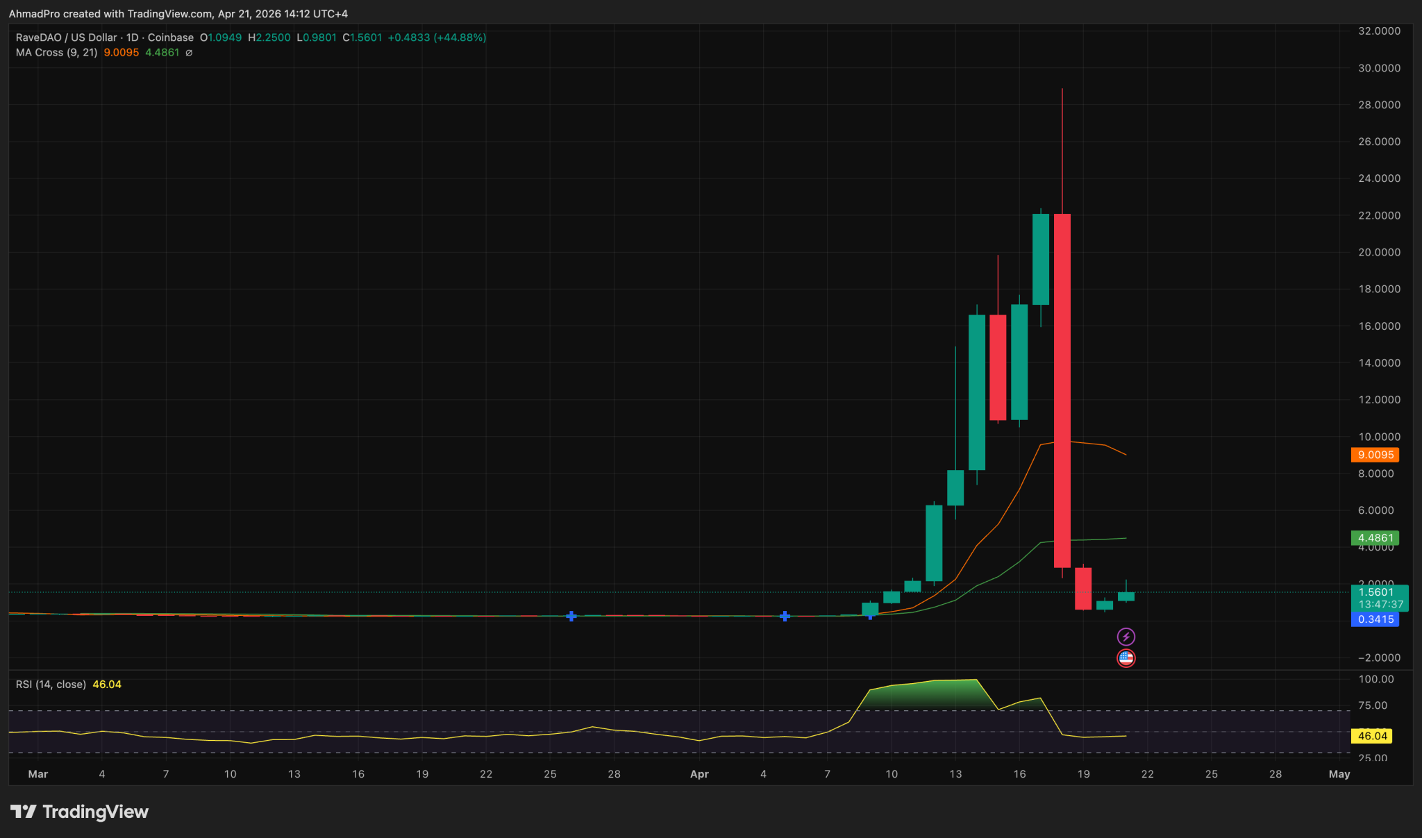 ZachXBT Allegations Rekt RAVE: So Why Did RaveDAO Just Pump?